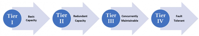 Explaining the Uptime Institute’s Tier Classification System (April ...