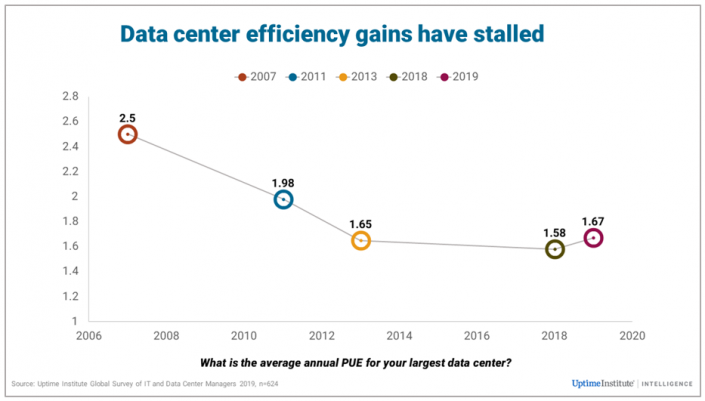 Is PUE actually going UP? - Uptime Institute Blog
