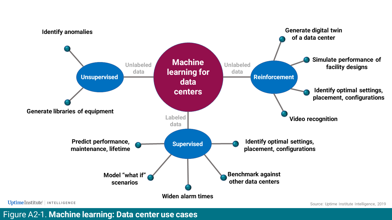 Data center AI: Start with the end in mind - Uptime Institute Blog