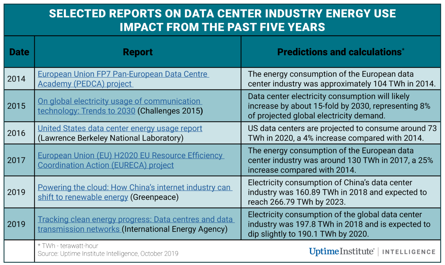 Data center energy use goes up and up and up - Uptime Institute Blog