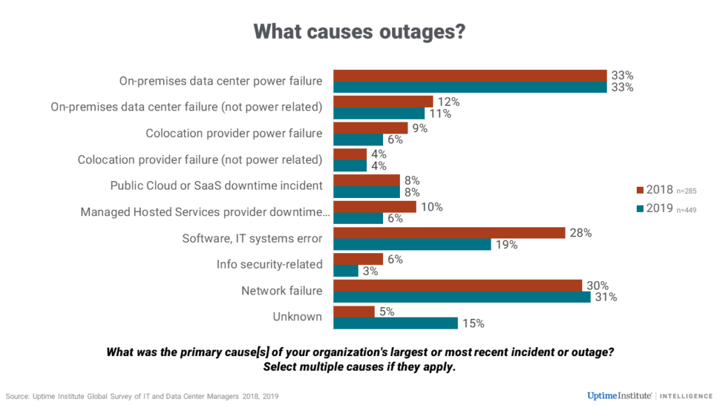 Outages drive authorities and businesses to act - Uptime Institute Blog