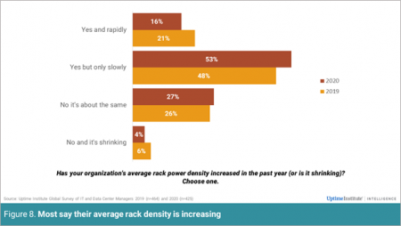 Rack Density is Rising - Uptime Institute Blog