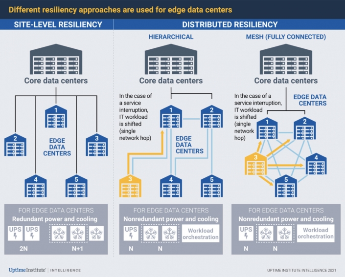 Mixed resiliency at the edge - Uptime Institute Blog