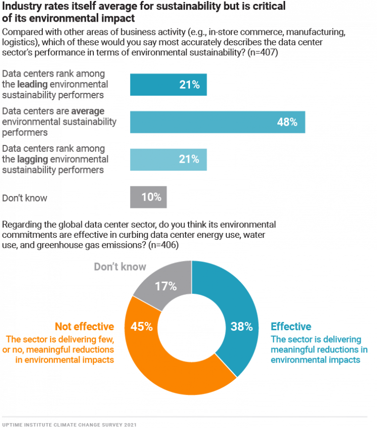 Data center operators give themselves a “Fail” for sustainability ...