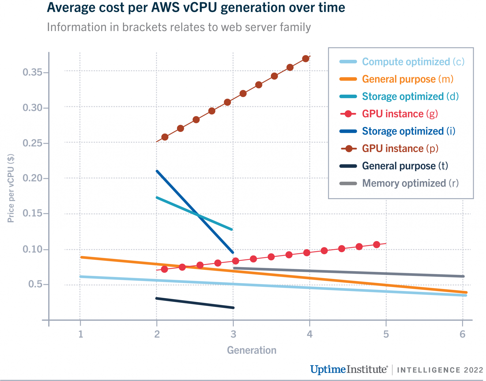 Cloud generations drive down prices - Uptime Institute Blog