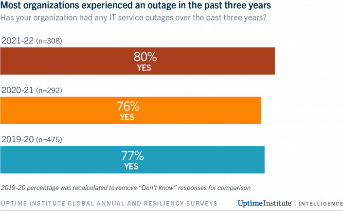 Making sense of the outage numbers - Uptime Institute Blog