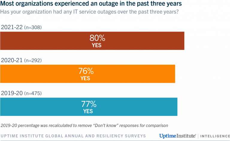 Making sense of the outage numbers - Uptime Institute Blog