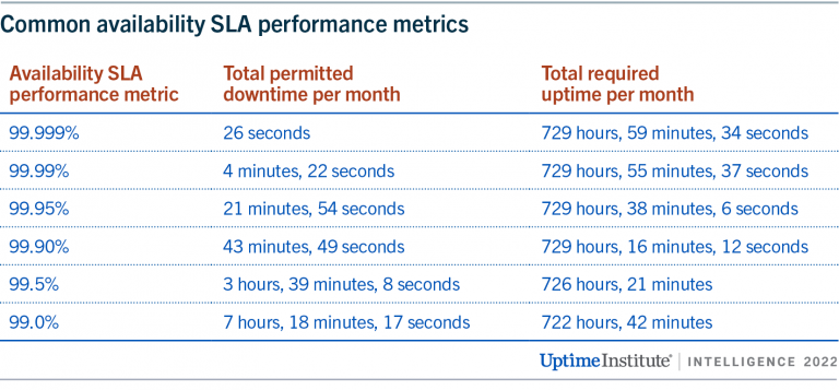 Cloud SLAs punish, not compensate - Uptime Institute Blog