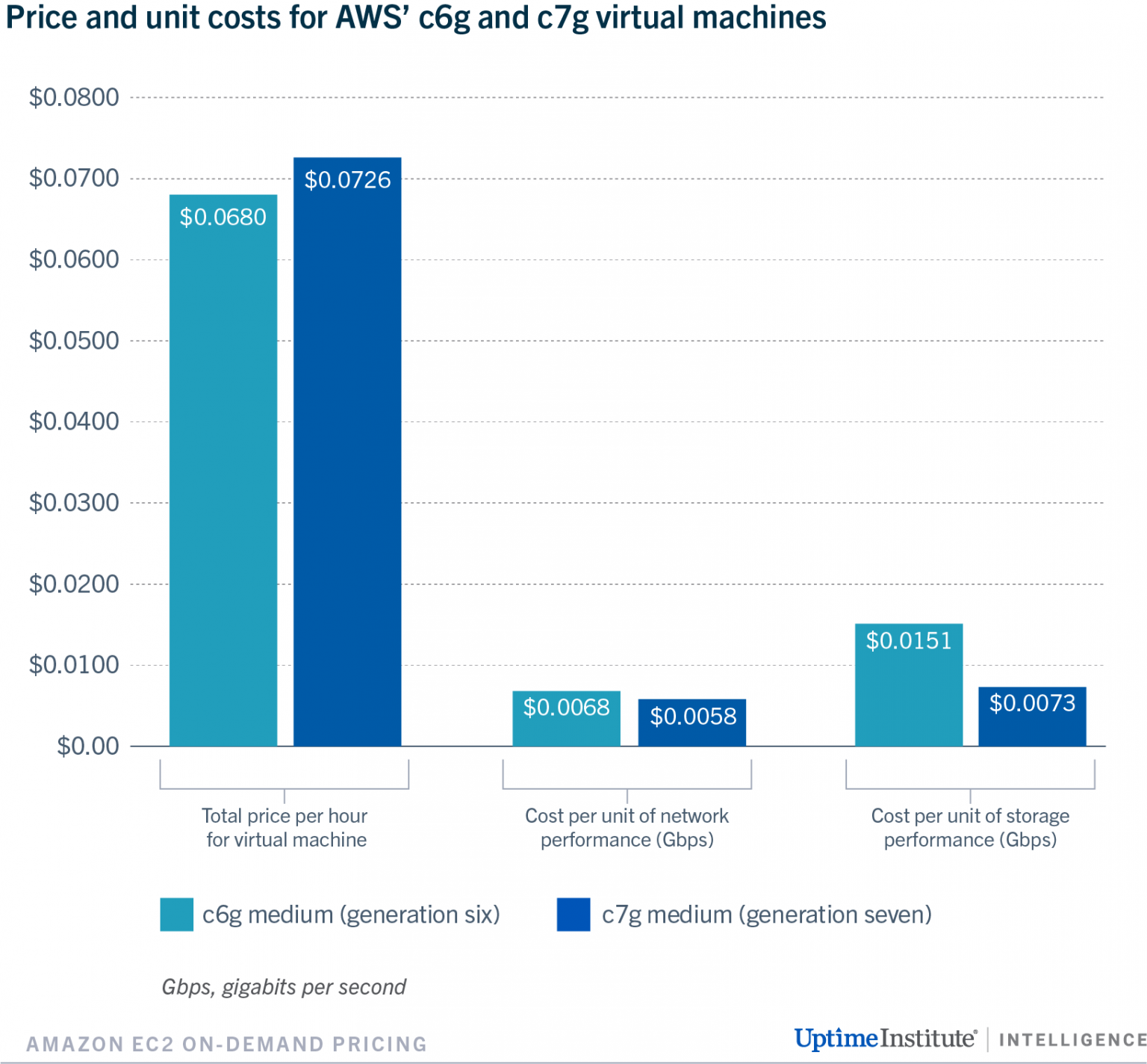 Costlier new cloud generations increase lock-in risk - Uptime Institute ...