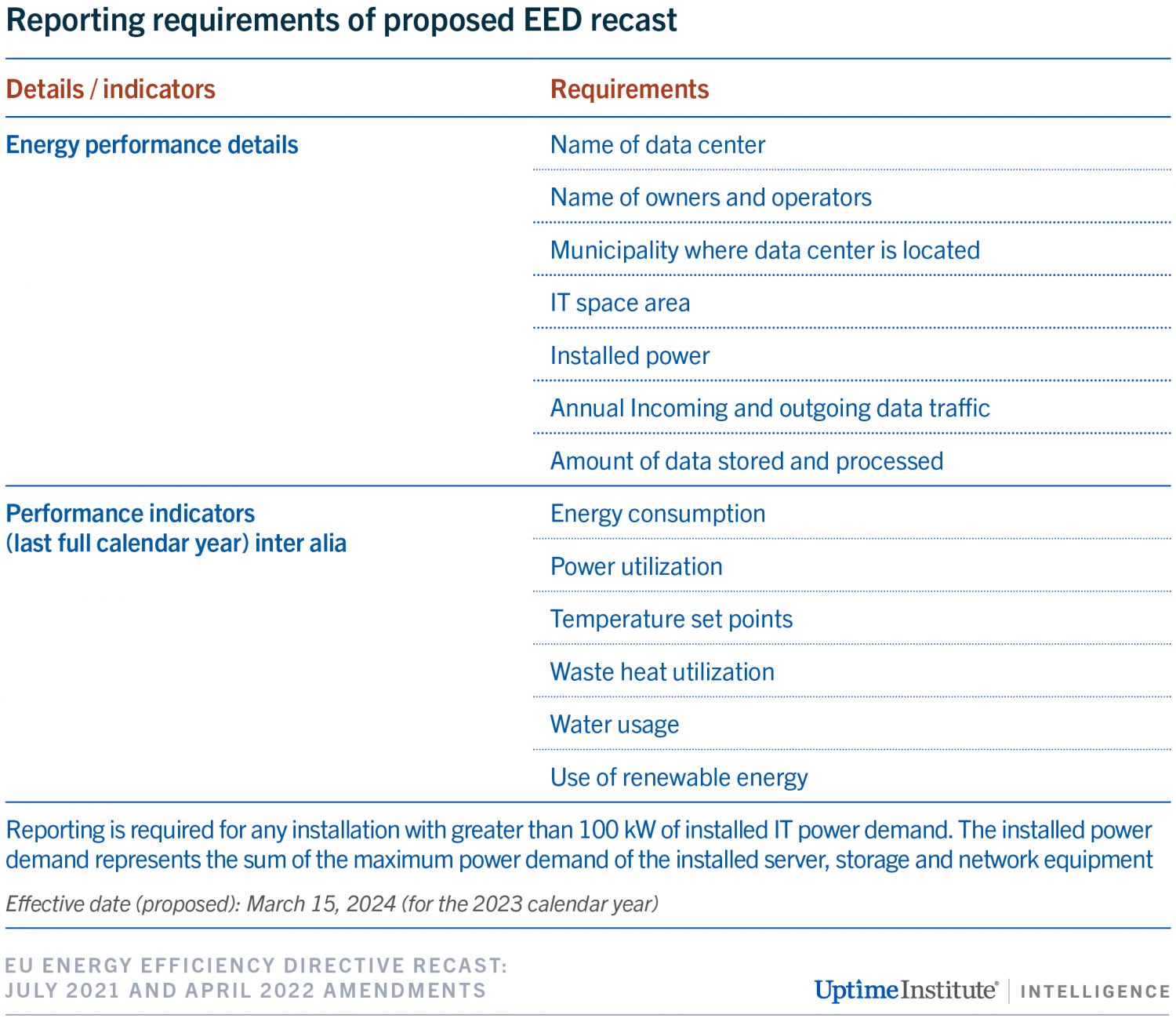 EU’s EED recast set to create reporting challenges - Uptime Institute Blog