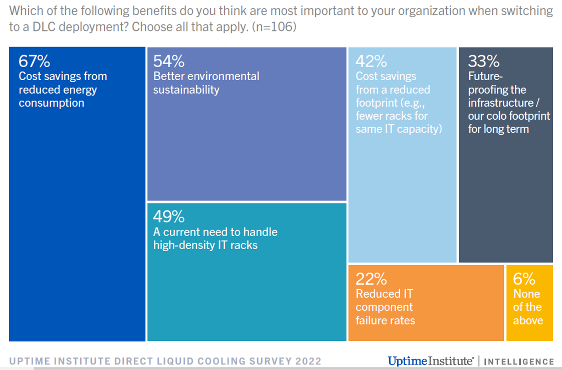 Will high energy prices push operators to direct liquid cooling ...