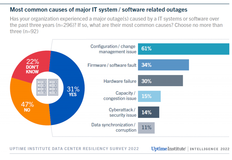 Rapid interconnectivity growth will add complexity and risk - Uptime ...