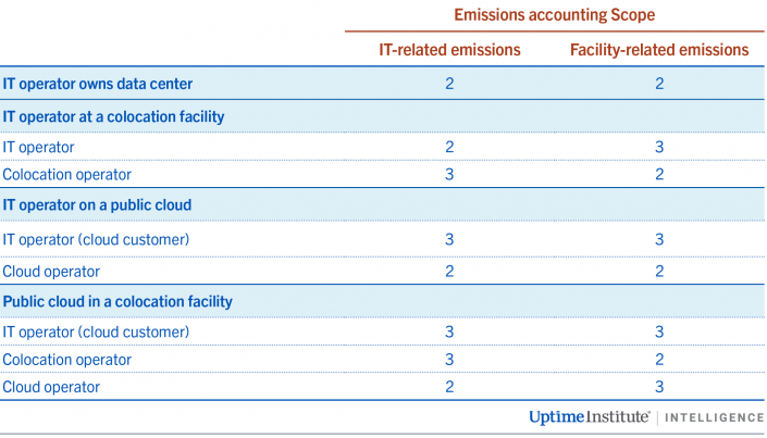 Unravelling net zero - Uptime Institute Blog