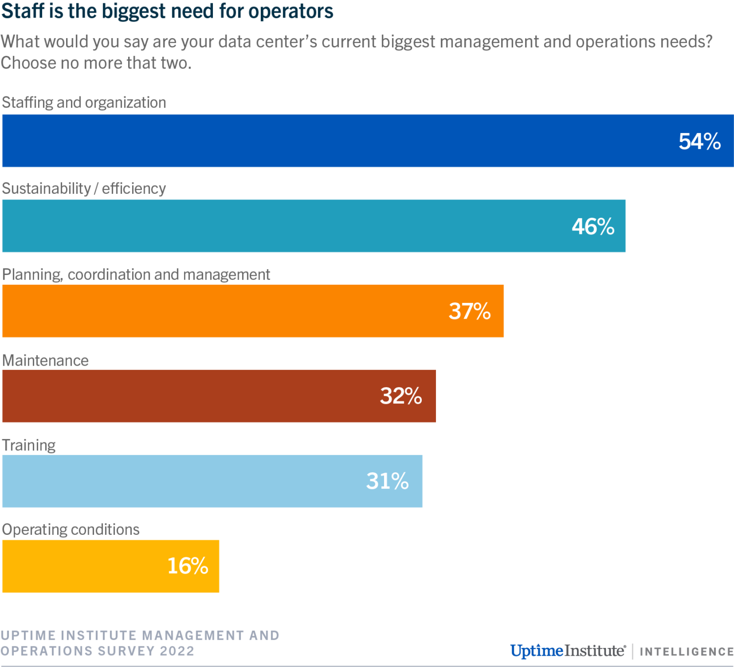 Data center staffing — an ongoing struggle - Uptime Institute Blog