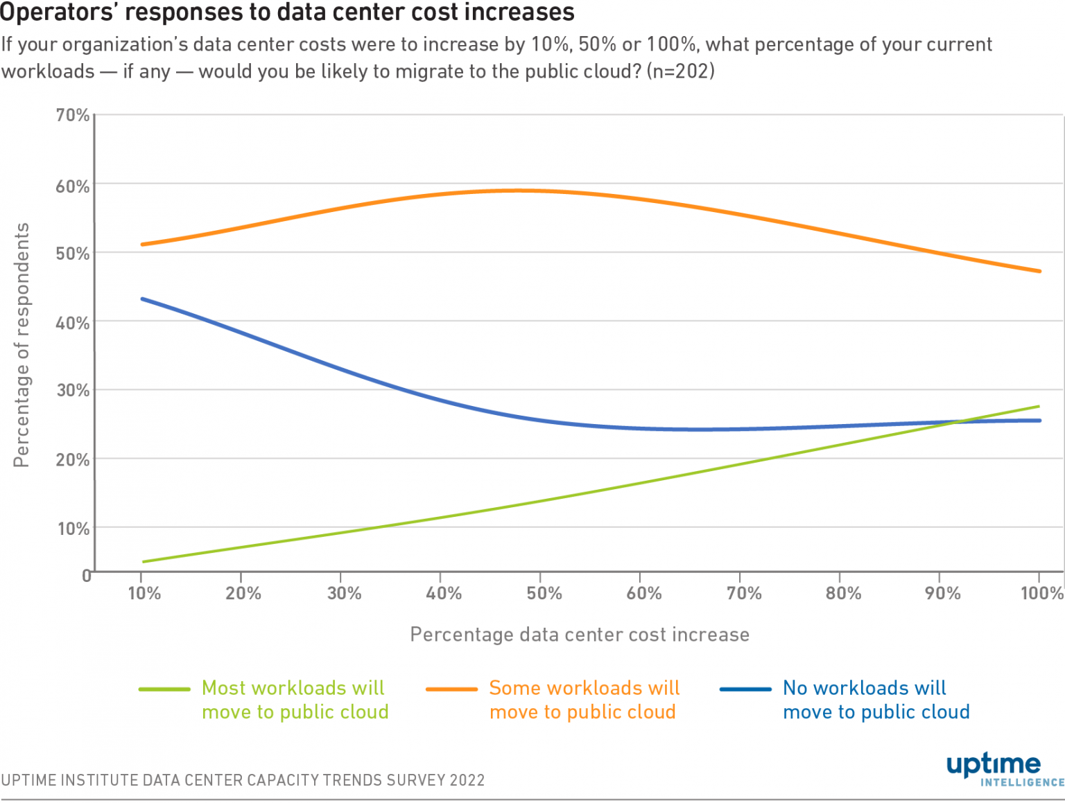 Higher data center costs unlikely to cause exodus to public cloud ...