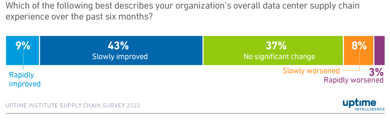 Geopolitics deepens supply chain worries - Uptime Institute Blog