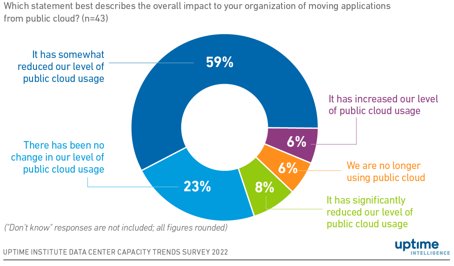 High costs drive cloud repatriation, but impact is overstated - Uptime ...
