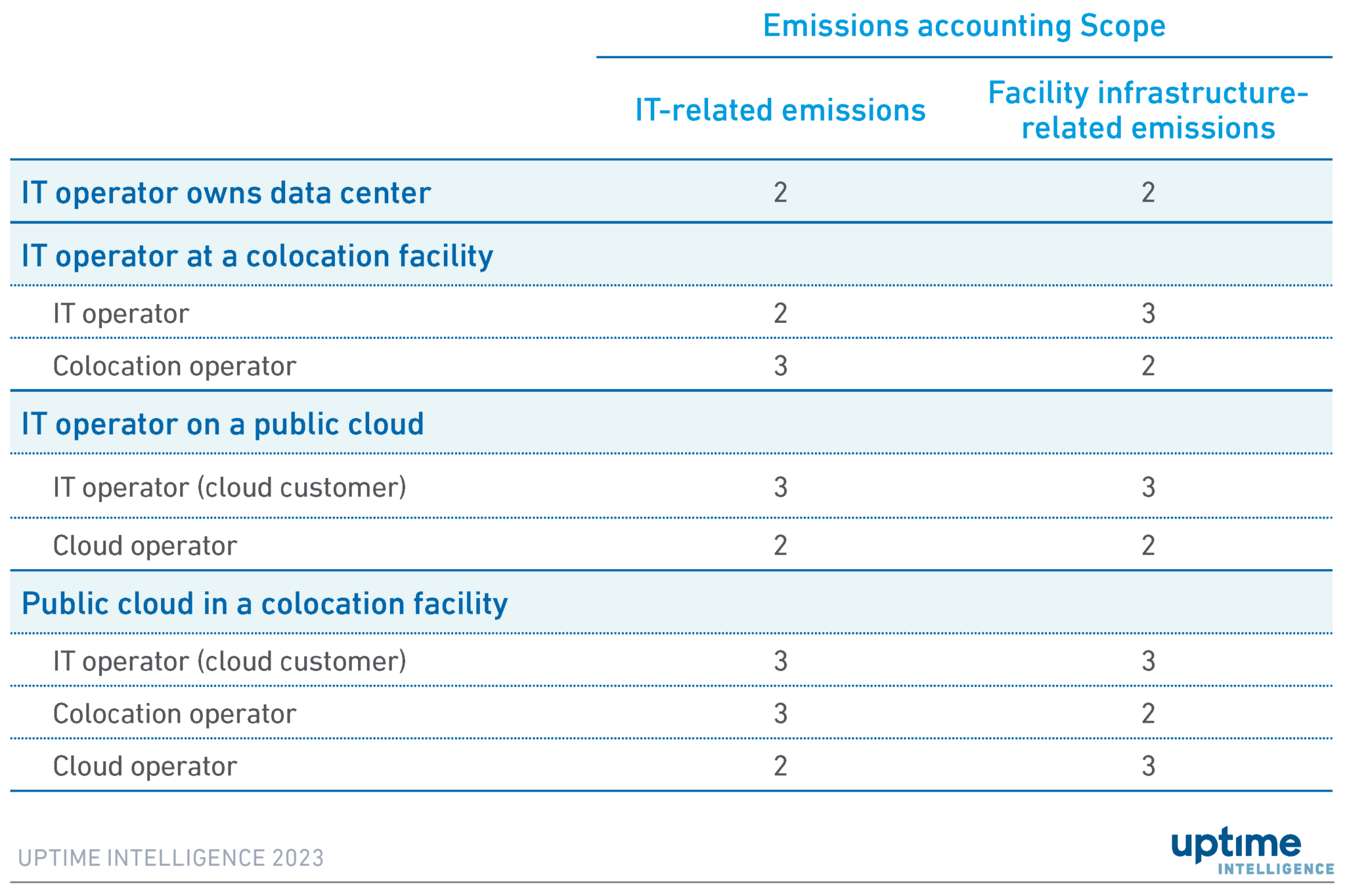 Accounting for digital infrastructure GHG emissions - Uptime Institute Blog