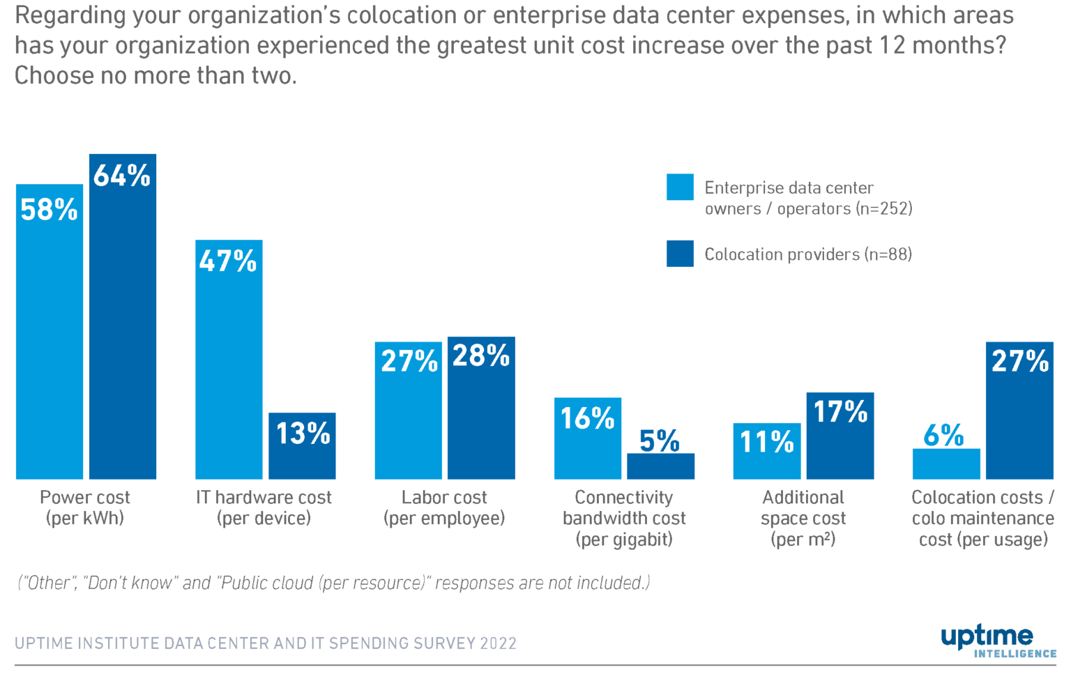 Data center costs set to rise and rise - Uptime Institute Blog