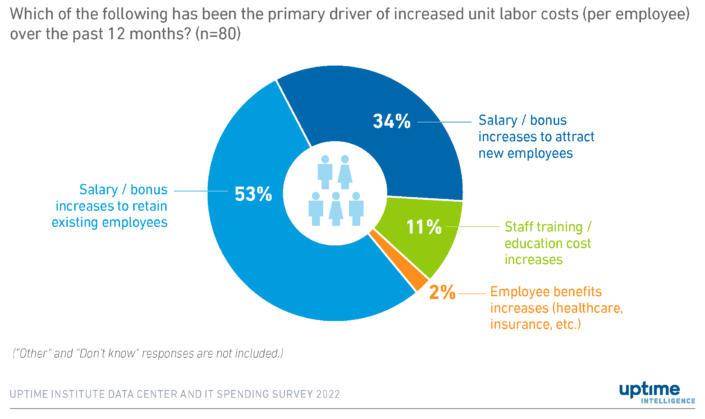 Data center costs set to rise and rise - Uptime Institute Blog