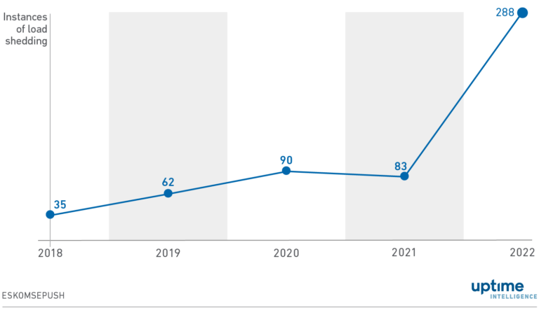 The effects of a failing power grid in South Africa - Uptime Institute Blog
