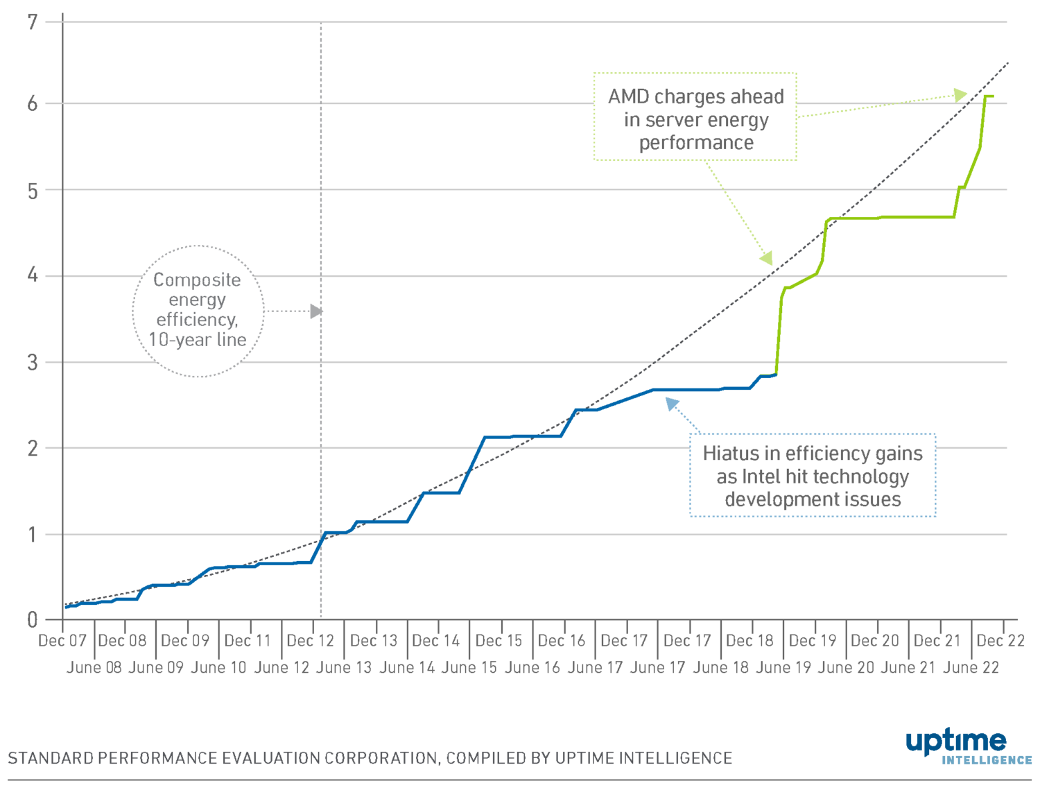 Server efficiency increases again — but so do the caveats - Uptime ...