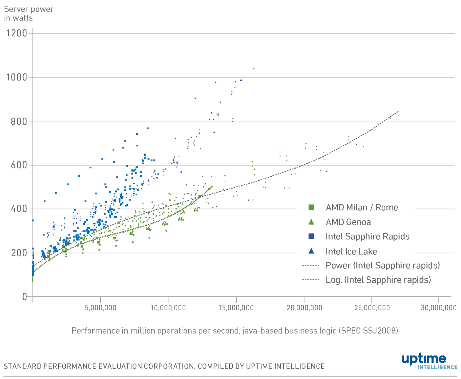 Server efficiency increases again — but so do the caveats - Uptime ...