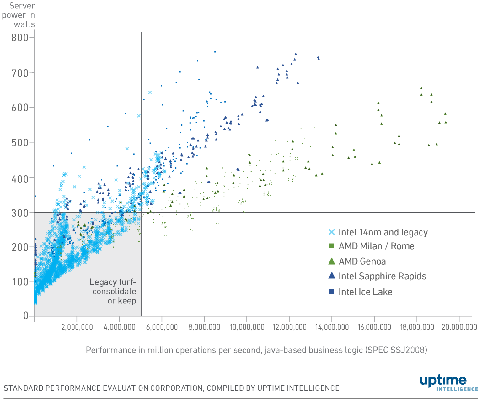 Server efficiency increases again — but so do the caveats - Uptime ...