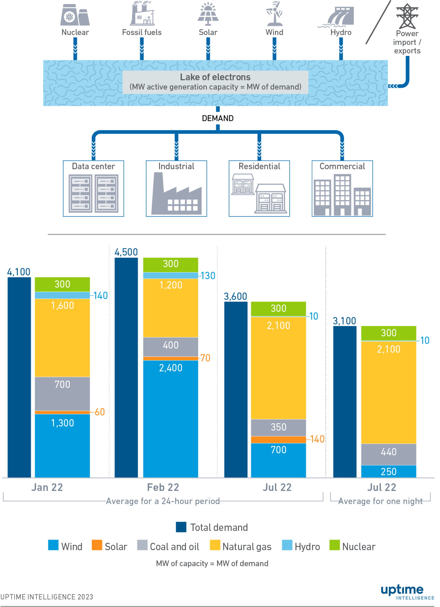 24x7 carbon-free energy (part one): expectations and realities - Uptime ...