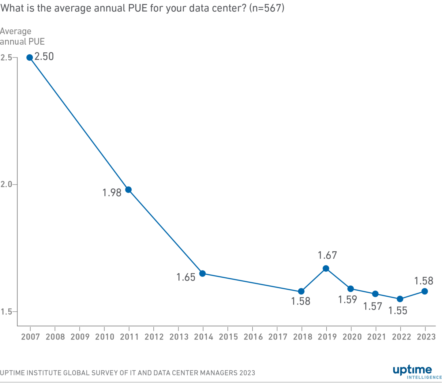 Global PUEs — are they going anywhere? - Uptime Institute Blog