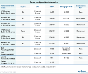 What does embedded carbon of IT really represent? - Uptime Institute Blog