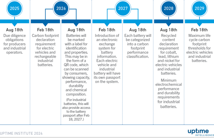 EU battery regulations: what do the new rules mean? - Uptime Institute Blog