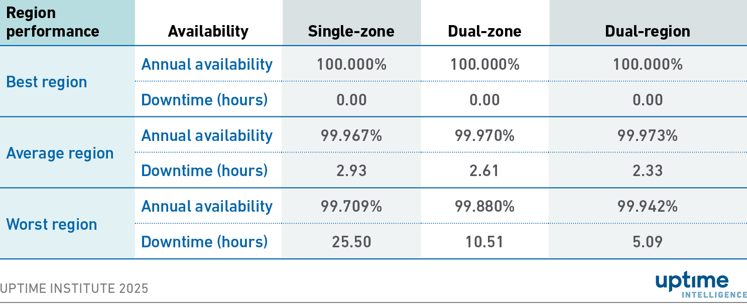 Outage data shows cloud apps must be designed for failure - Uptime ...