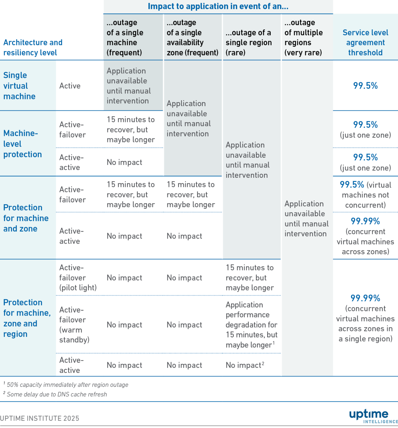 Outage data shows cloud apps must be designed for failure - Uptime ...