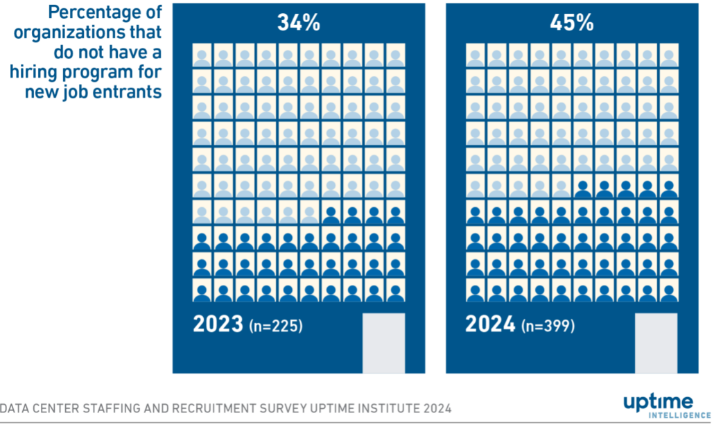 Are data center workforce initiatives effective? - Uptime Institute Blog